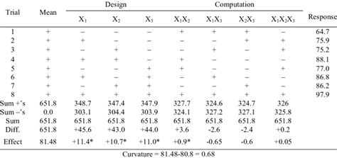 Computation Matrix For Three Factor Experiment Download Table