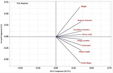 Pca Graphs Of 9 Treatment Combinations For Yield Components Yield And Download Scientific