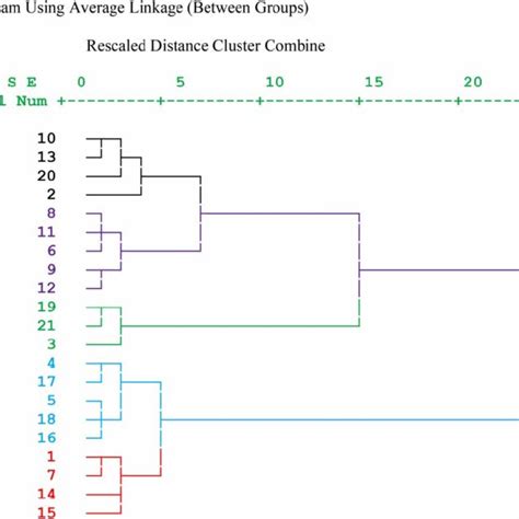 Results Of Ca And The Sample Wise Dendrogram For The Rainy Season