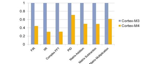 Arm Cortex M4 вычислительные возможности Dsp Mac Fpu Simd