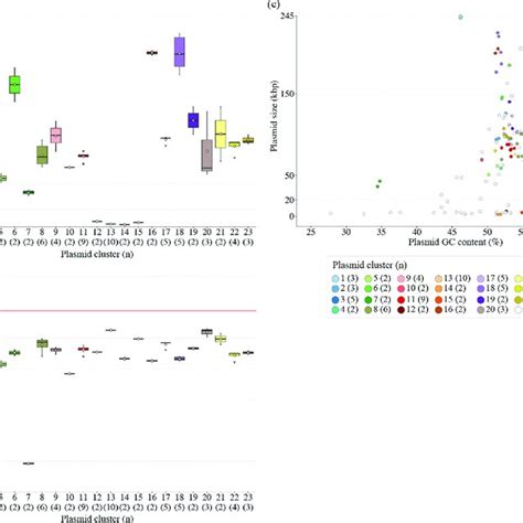 Sizes And Gc Contents Of The 23 Plasmid Clusters And 50 Singletons The Download Scientific