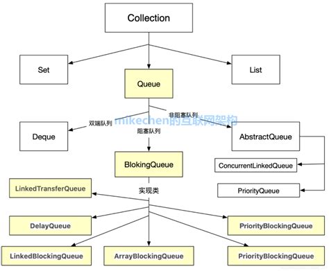 Java队列有哪些？8大常用java队列总结java 队列类型 Csdn博客