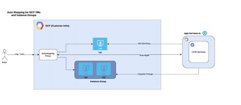autostopping for gcp vms and instance groups harness developer hub