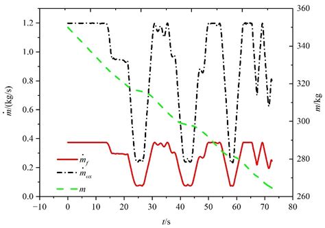 Multi Scenario Trajectory Optimization For Vertical Takeoff And