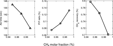 Figure 1 From Dynamic Optimization Of Ch4co2 Separating Operation