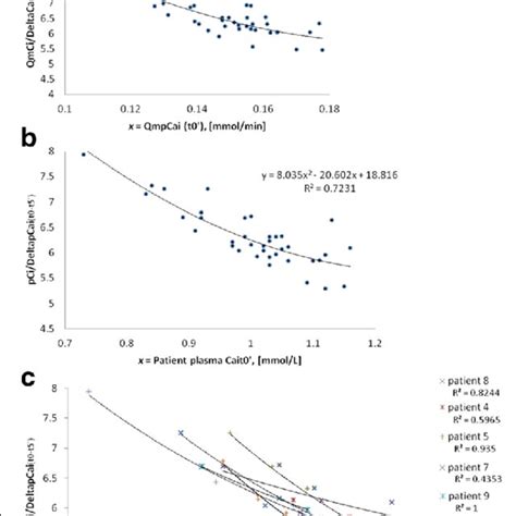 A Qmci Deltacai As A Function Of Qmpcait0 Relation Download