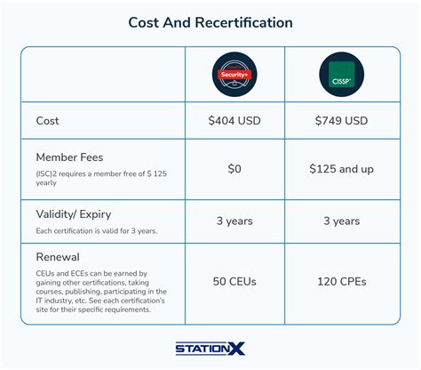 Comptia Security Vs Cissp Which Is Best For You In 2025