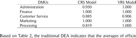 Efficiency Scores Of Crs And Vrs Models Download Table