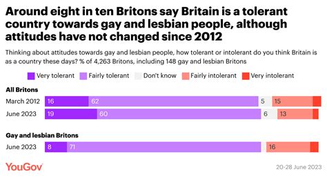 Record Number Of Brits Support Same Sex Marriage In 2023