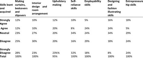 Intermediate Skills Acquired By A Level Learners Download Scientific
