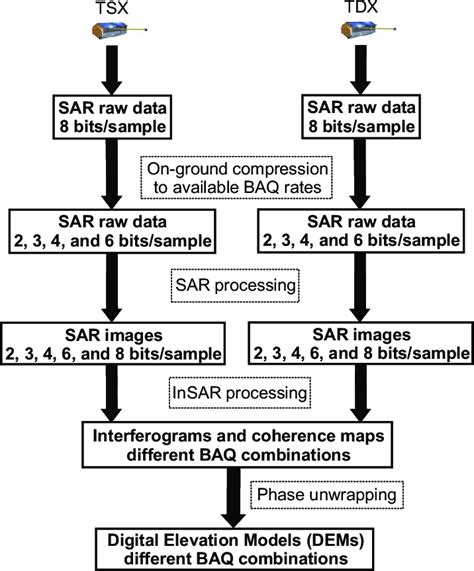 Workflow For Test Data Acquisition On Ground Quantization And