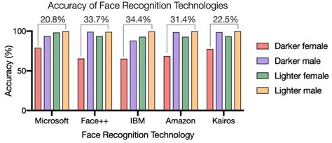 AI Fail Root Causes To Avoid For AI Project Failure In