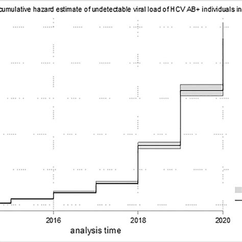 Multiple Cox Regression Curve Of An Undetectable Hepatitis C Viral Load