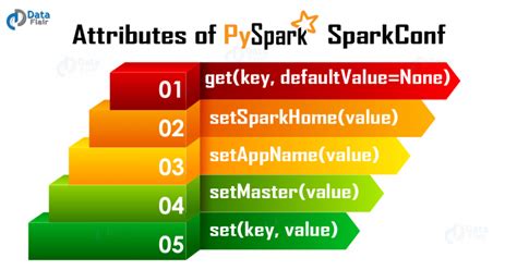 PySpark SparkConf Attributes And Applications DataFlair