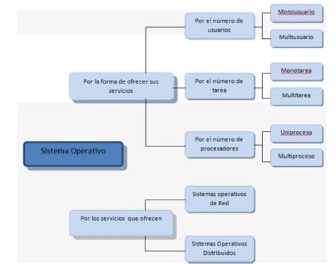 Clasificación De Los Sistemas Operativos Tecnología Informática