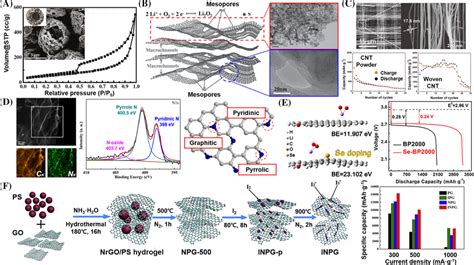 a the n2 adsorption isotherm of the fgs based air electrode ¹¹³
