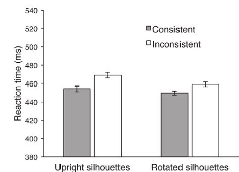 rt for consistent and inconsistent trials in the upright and rotated