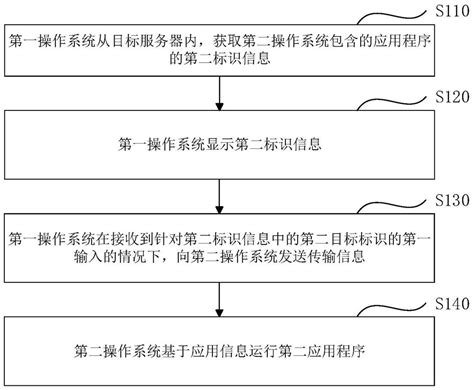 application program control method and device electronic equipment and