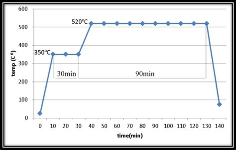 6 Temperature Time Cycle Of Sintering Process Download Scientific