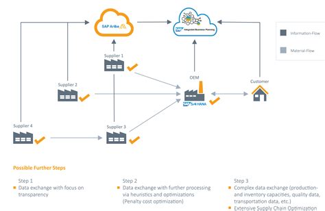 Sap Ariba Commerce Automation And Sap Ariba Supply Chain Collaboration Apsolut Number One In