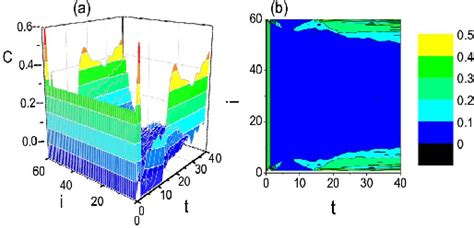 Figure 1 From Quench Dynamics Of Entanglement In An Open Anisotropic Spin 12 Heisenberg Chain