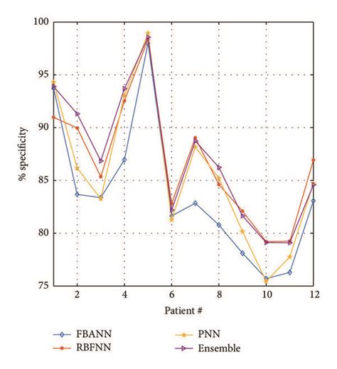 A Overall Detection Accuracy B Sensitivity And C Specificity Of