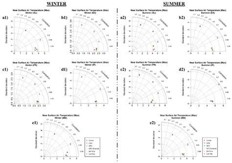 Taylor Diagrams Exploring The Models Performance For Near Surface Max