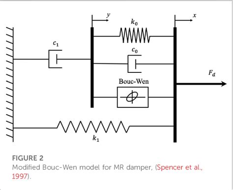Figure 1 From A Semi Active Control System In Coupled Buildings With