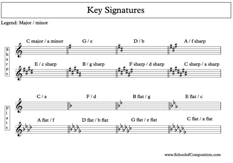 Ways To Remember Key Signatures At Abigail Fawsitt Blog
