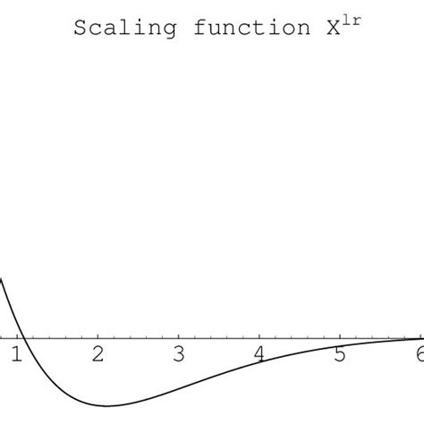 The Scaling Function X Lr X Of The Long Range Correlation Function