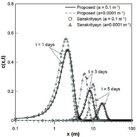 Comparison Of The Proposed Analytical Solution Shown As A Solid Curve Download Scientific