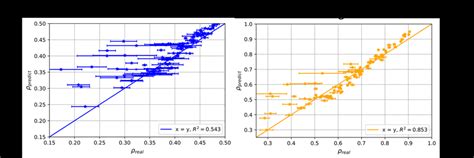 Comparison Between Predicted Robustness Using Modular Generating Download Scientific Diagram