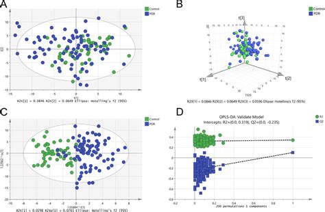Metabolomics Profile Analysis Of Plasma Samples A Two Dimensional