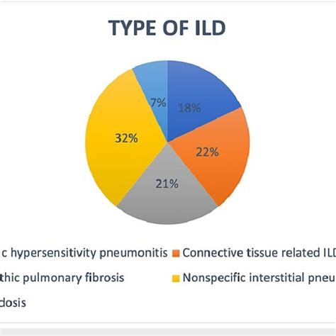 Showing Type Of Ild Ild Interstitial Lung Disease Download