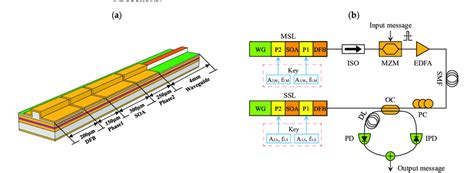 A The Structure Of The Mimsl And B Schematic Of The Chaotic Secure Download Scientific