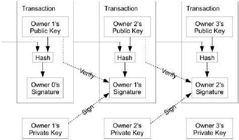 Hashing Process In The Blockchain Download Scientific Diagram