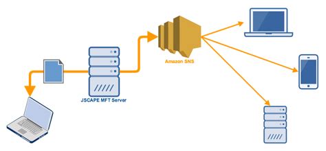 How To Publish Messages To Amazon Sns Using Jscape Mft Server Jscape