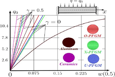 Figure 1 From A New Mathematical Model Of Functionally Graded Porous