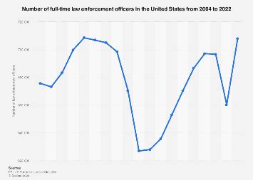 Law Enforcement Officers In The U S Statista