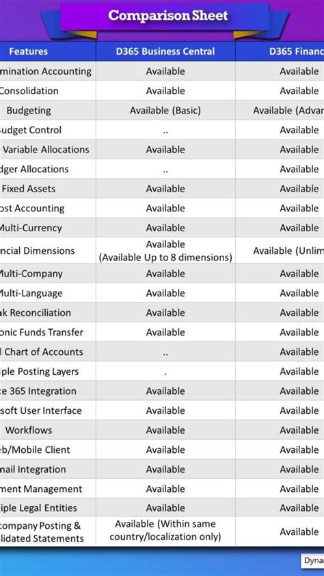 Difference Between Dynamics 365 Business Central Vs Dynamics 365 Finance