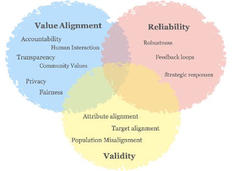 Figure 1 From A Validity Perspective On Evaluating The Justified Use Of