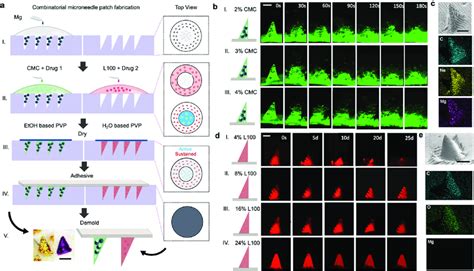 Dual Stage Combinatorial Mn Patch Customization For The Simultaneous