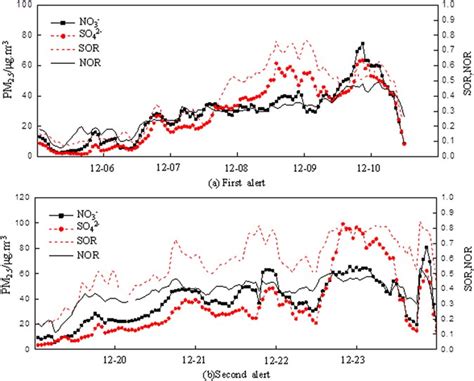 Spatio Temporal Variations Of Pm 2 5 Concentrations And The Evaluation