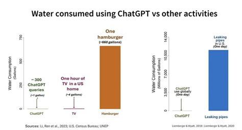 The Real Environmental Impact Of Ai How Much Water Does Chatgpt Use Fello Ai