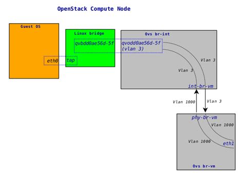 Memahami Openstack Neutron Lebih Dalam — Devnull