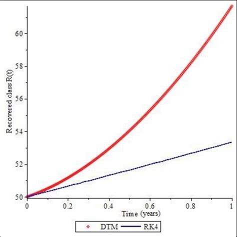 Dynamics Of Recovered Class With Time Download Scientific Diagram
