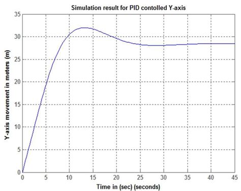 Simulation Result For Pid Controlled Y Axis Download Scientific Diagram