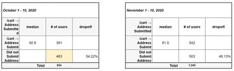 Segmented Analysis Across And Within Funnel Steps At Ab Inbev