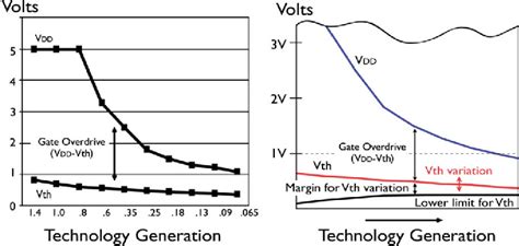 Figure 1 From Standby Leakage Power Reduction Technique For Nanoscale