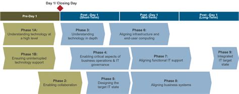 9 Key Phases Of It Integration In Mergers And Acquisitions